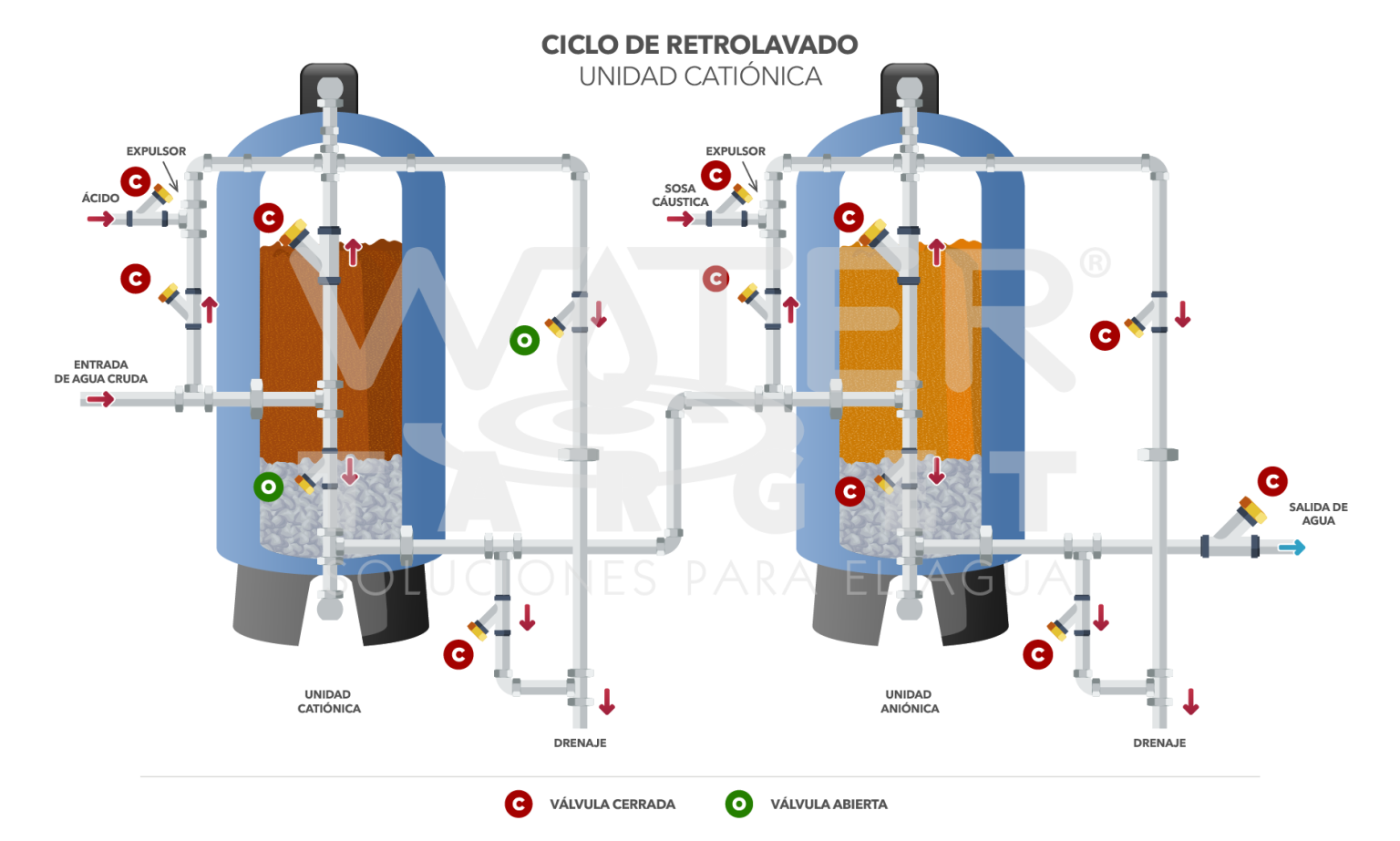 Columnas de Intercambio Iónico | Water Target